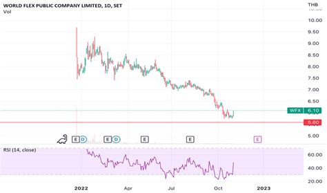 Wfx Stock Price And Chart — Setwfx — Tradingview