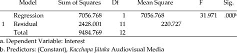 First Hypothesis Testing Result Anova Download Scientific Diagram