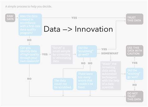 Innovation Eats Data For Breakfast Alive Awake Aware
