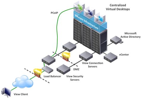 Virtual Desktop Infrastructure Vdi Vmware Horizon View Phần 2