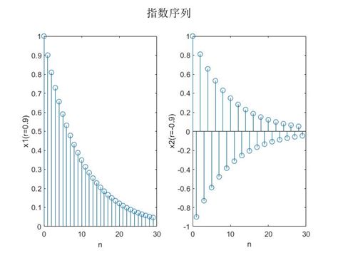 数字信号处理实验一：序列生成和滑动滤波数字信号处理实验1实验过程 Csdn博客