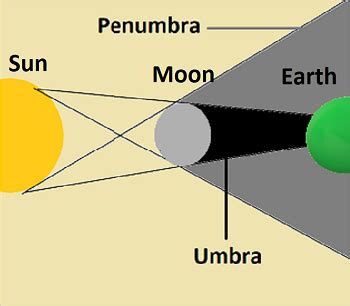 Penumbra Meaning Fasrglobe