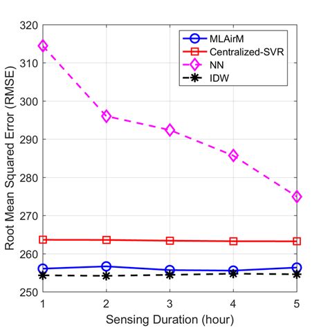 Effect Of Sensing Duration On Performance Of Algorithms Download