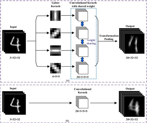 Gabor Convolutional Networks Hot Sale