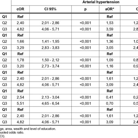 Crude And Adjusted Logistic Regression Analysis For The Association Download Scientific Diagram
