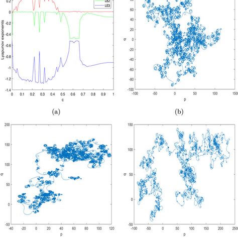 Lyapunov Exponents Spectrum And 01 Test Results A Lyapunov Download Scientific Diagram