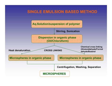 Formulation And Evaluation Of Microspheres Pdf Chemistry Science