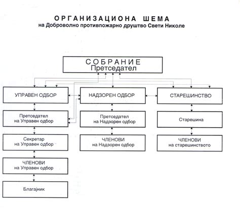 Органограм ДПД Свети Николе