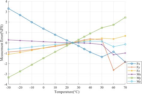 Measurement Error Before Compensating By Ehw Lssvm Download