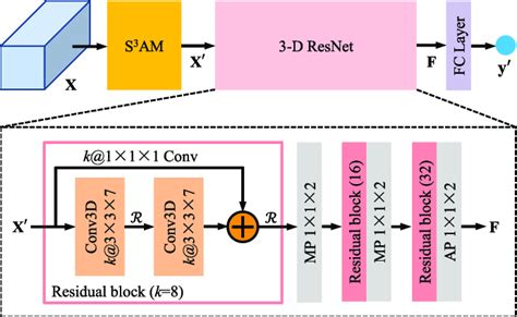 S 3 Am Net Model The S 3 Am Is Embedded Between The Hsi Cube And The