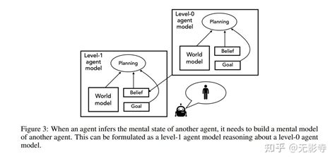 【llm大模型】law：整合语言模型，agents模型和世界模型的机器推理和规划 知乎