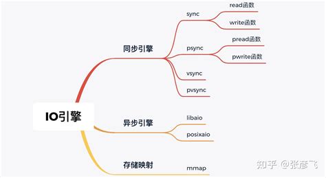 深度理解 Linux 读取文件过程！ 知乎