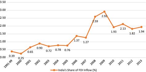 Share Of India In World Fdi Inflows Source Compiled From Various
