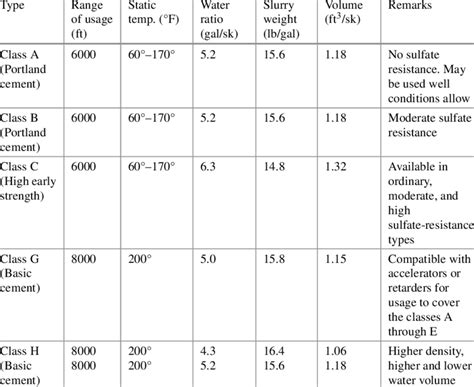 Api Classification And Properties Of Common Oil Well Cements [7
