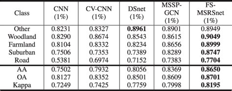 Table Vii From Reg Superpixel Guided Convolutional Neural Network Of