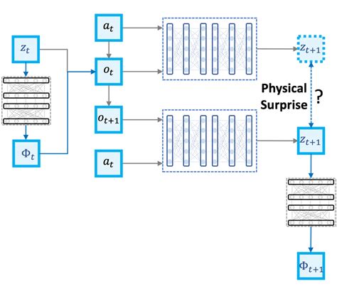 Embedding Intrinsic Reward As Physical Surprise Information Using
