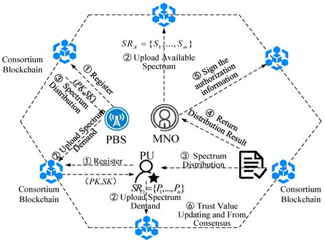Blockchain Based Licensed Spectrum Fair Distribution Method Towards 6g
