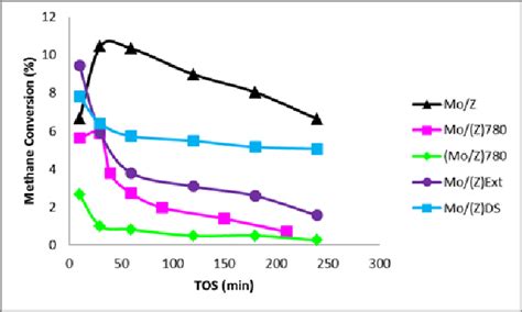 Methane Conversion Over Mo Zsm 5 Catalysts Reaction Conditions 700°c Download Scientific