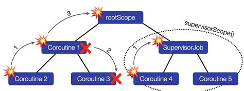 kotlin coroutines exception handling cheat sheet lukas lechner