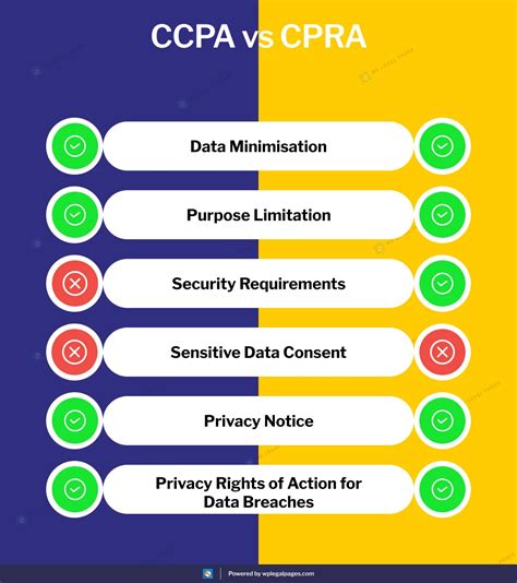 The California Privacy Rights Act CPRA WP Legal Pages