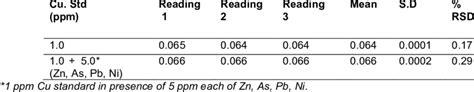 AAS Method Validation Specificity Download Scientific Diagram