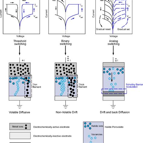 Pdf Assessing The Drawbacks And Benefits Of Ion Migration In Lead