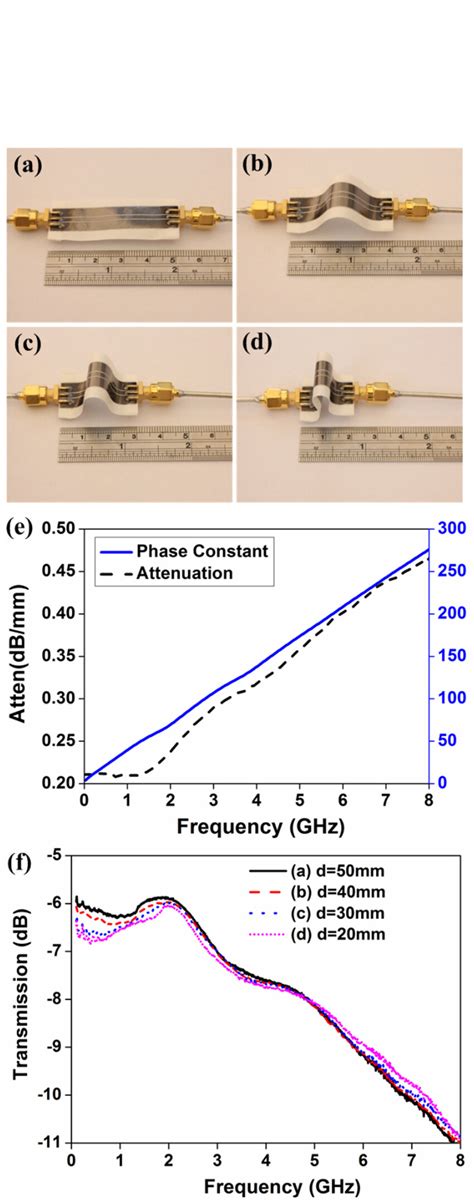 Coplanar Waveguide Transmission Lines Cpw Tls And Their Performance Download Scientific