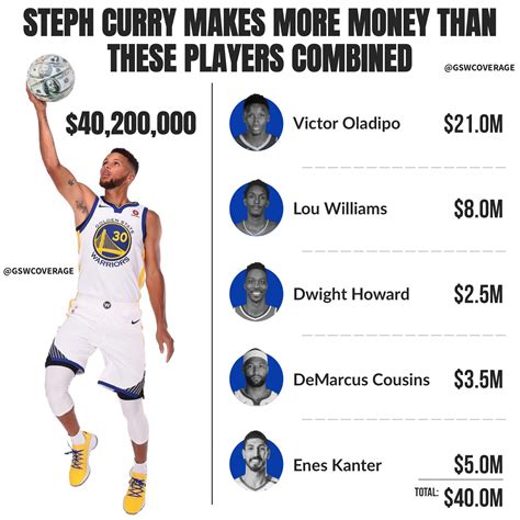 Stephen Curry Is Still The Highest Paid Player In The NBA R Warriors