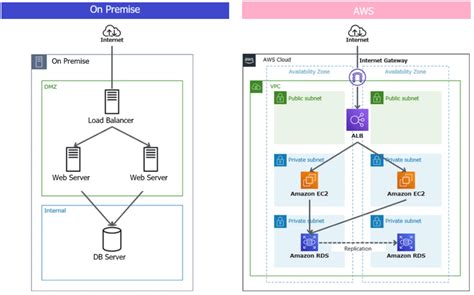การสร้างเว็บเซิร์ฟเวอร์เครื่องแรกของคุณบน Aws อธิบายทุกอย่างตั้งแต่การกำหนดค่าไปจนถึงบริการที่