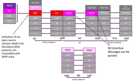 Control Plane Protocol Stack Supported By The Ueransim Free5gc Testbed