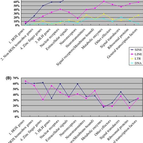 The Contribution Of Transposable Elements In The Different Categories