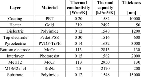 Values Of Most Important Tft Backplane Parameters Download