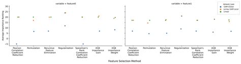 Comparison Of Average Feature Ranking For Correlated Variables 0 And 1