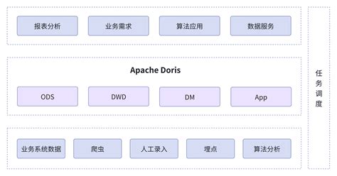计算效率提升 10 倍，存储成本降低 60，灵犀科技基于 Apache Doris 建设统一数据服务平台 墨天轮