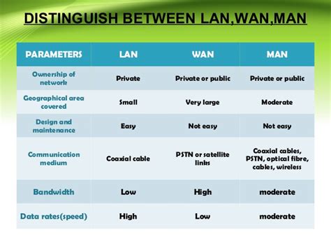 DIFFERENTIATE BETWEEN LAN MAN WAN