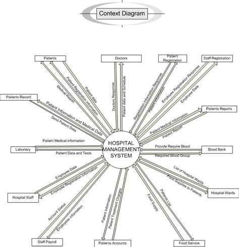 Context Diagram Of Hospital Management System Dfd Dataflow F