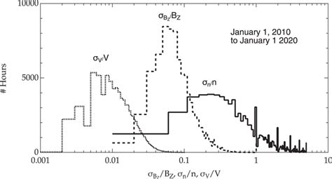 The Normalized Hourly Averaged Standard Deviations Of The Solar Wind