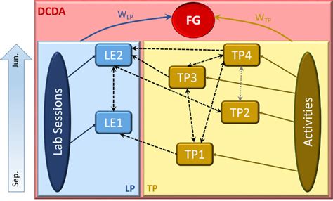 Dcd Assessment Chart With Chains Of Topics Distributed In Lp And Tp Download Scientific