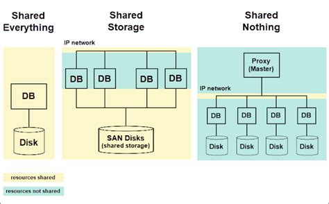 Shared Nothing Architecture Explained