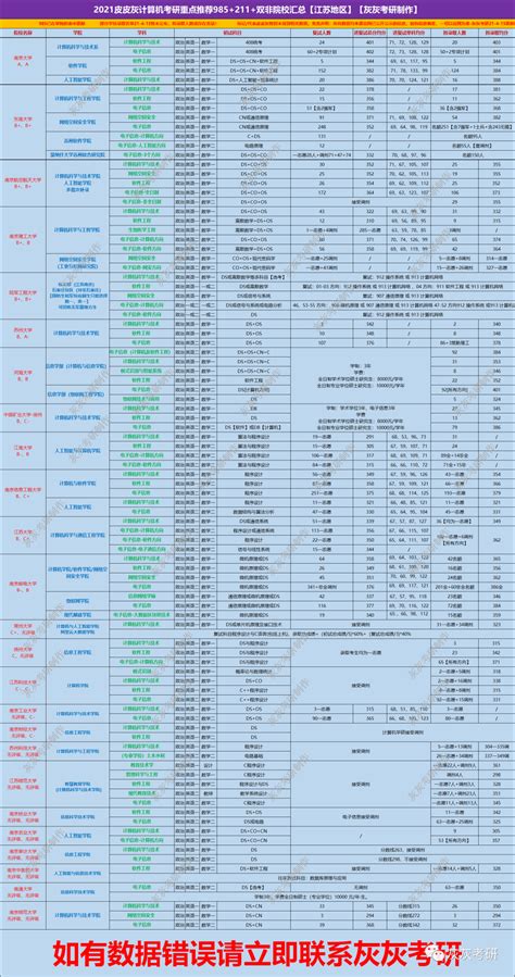 【计算机考研院校推荐】江苏地区汇总 22考研版2024计算机科学与技术研究生江苏招生院校有哪些 Csdn博客