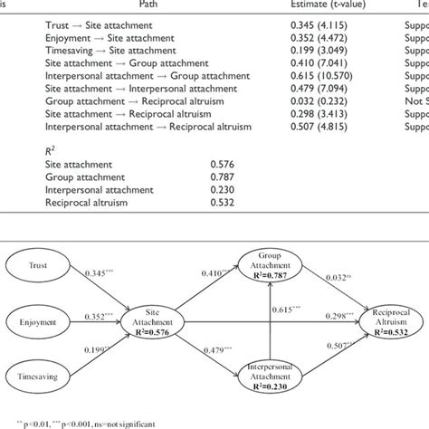Standardized Structural Estimates And Tests Of The Hypotheses Download Table
