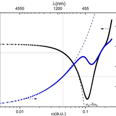 Fig S1 Amplitudeblack Dots And Phaseblue Dots Of The Frequency