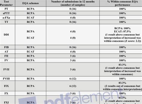 external quality assurance eqa performance of stago sta r max