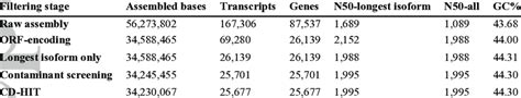 Overview Of Assembly Statistics Over The Different Transcript Filtering Download Scientific