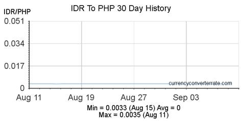 Idr To Php Convert Indonesian Rupiah To Philippine Peso Currency Idr To Php Convert Indonesian Rupiah To Philippine Peso Currency