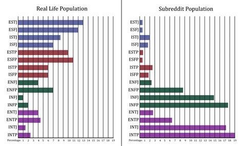 A Graph Showing Each Types Presence On Reddit R Mbti