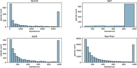 Imbalance Aware Presence Only Loss Function For Species Distribution