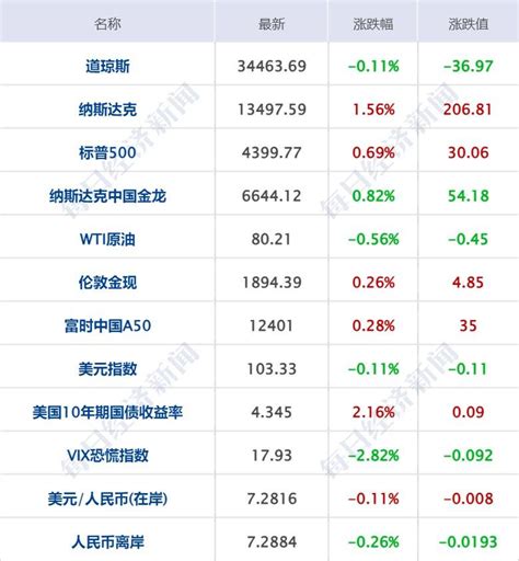 每经操盘必知（早间版）丨纳指涨超200点，英伟达涨超8；离岸人民币对美元一路走强，接连涨破五道关口，日内一度涨580点；半夏投资李蓓发文力挺