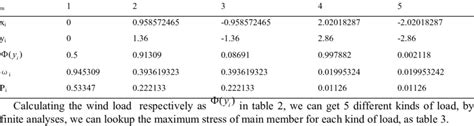 Five Integral Nodes And Weights Download Table