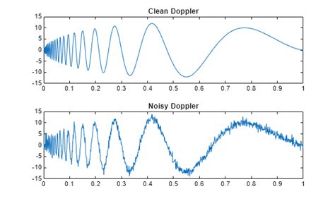 Wnoise Noisy Wavelet Test Data Matlab
